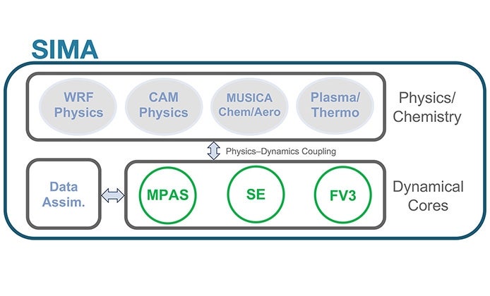 Home | System for Integrated Modeling of the Atmosphere